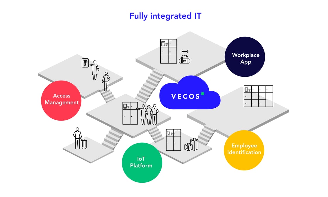 How to define, create and benefit from a smart workplace